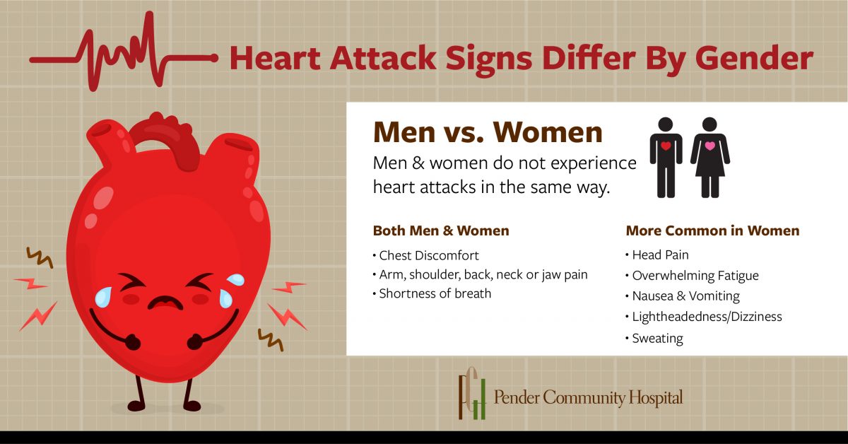 Men Vs Women Heart Attack Signs Differ By Gender Pender Community 7000